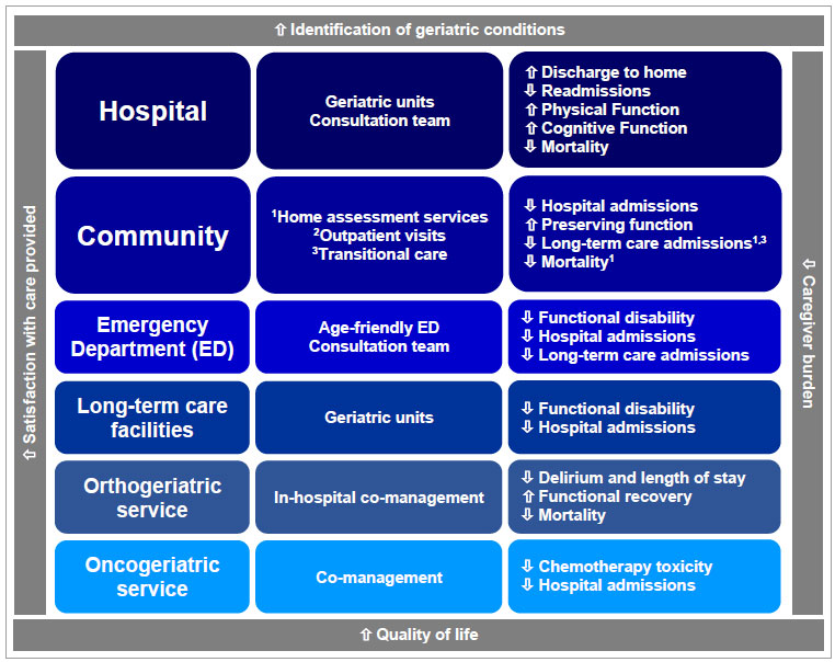 Geriatrics, Gerontology and Aging