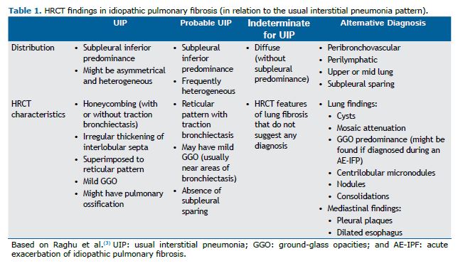 Jornal Brasileiro de Pneumologia - Idiopathic pulmonary fibrosis ...