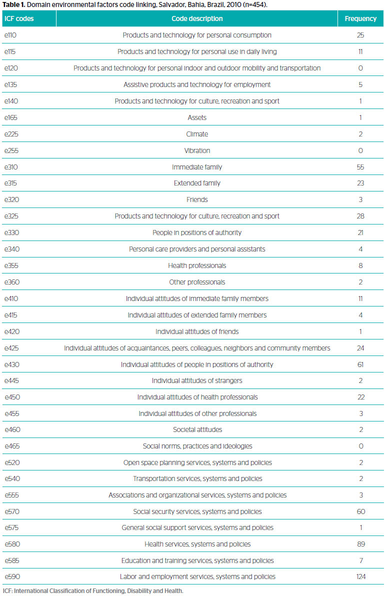 Revista Brasileira de Medicina do Trabalho - Disability and functioning ...