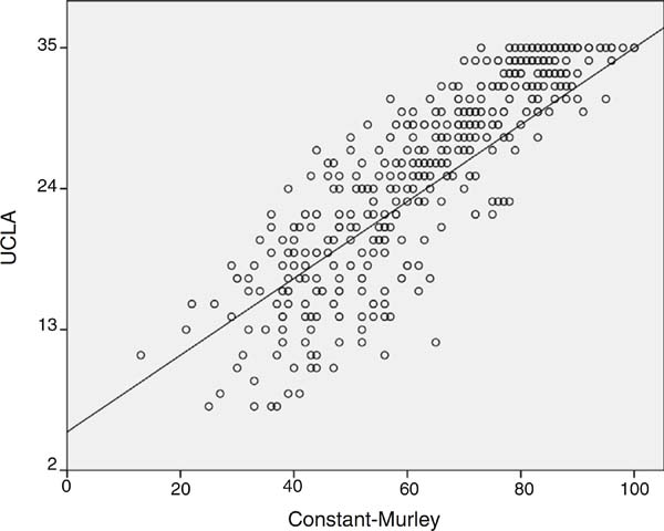 Revista Brasileira de Ortopedia - Correlation between the UCLA and ...